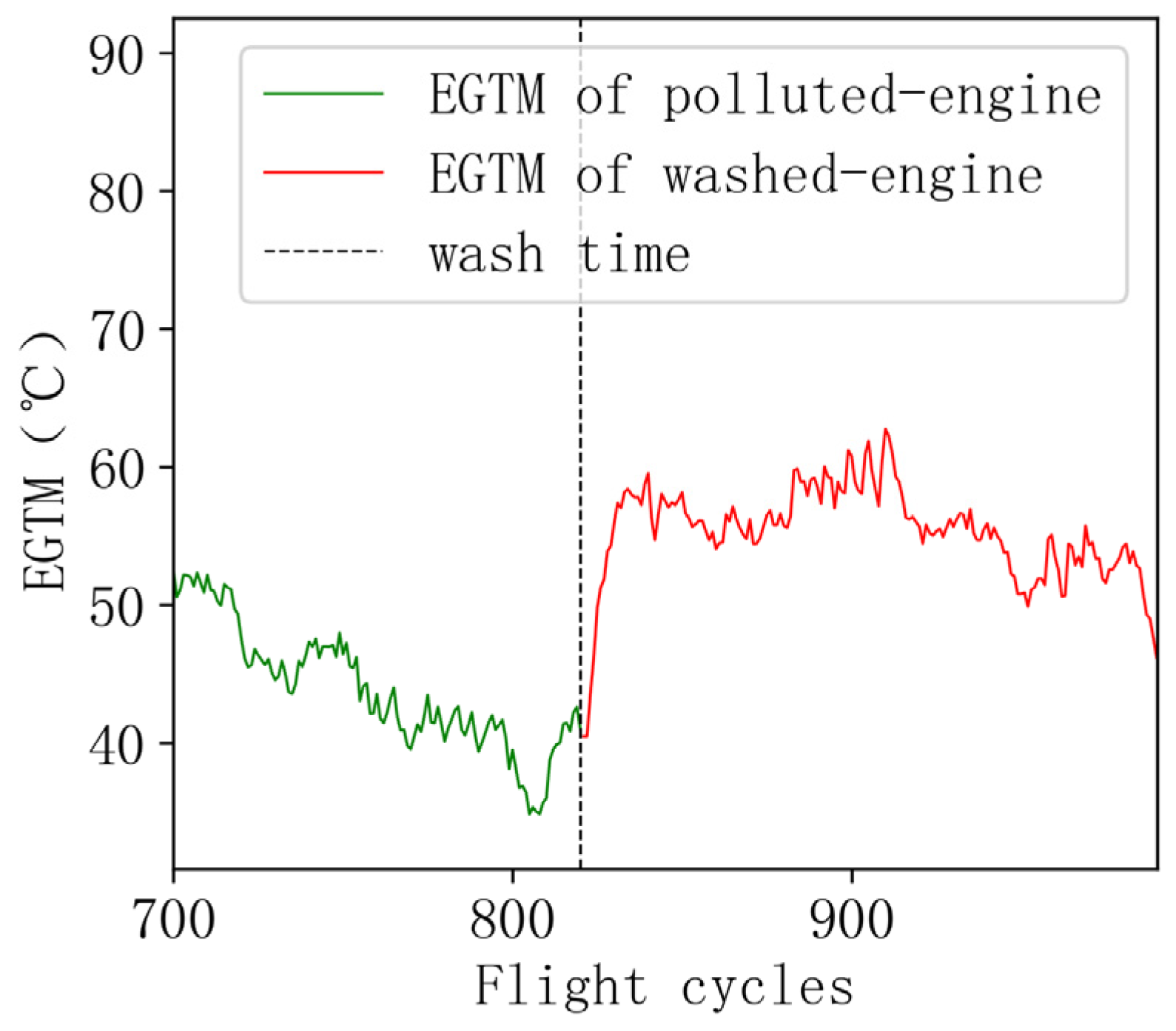 Taylor DQN: An Optimization Method for Aircraft Engine Cleaning Schedule