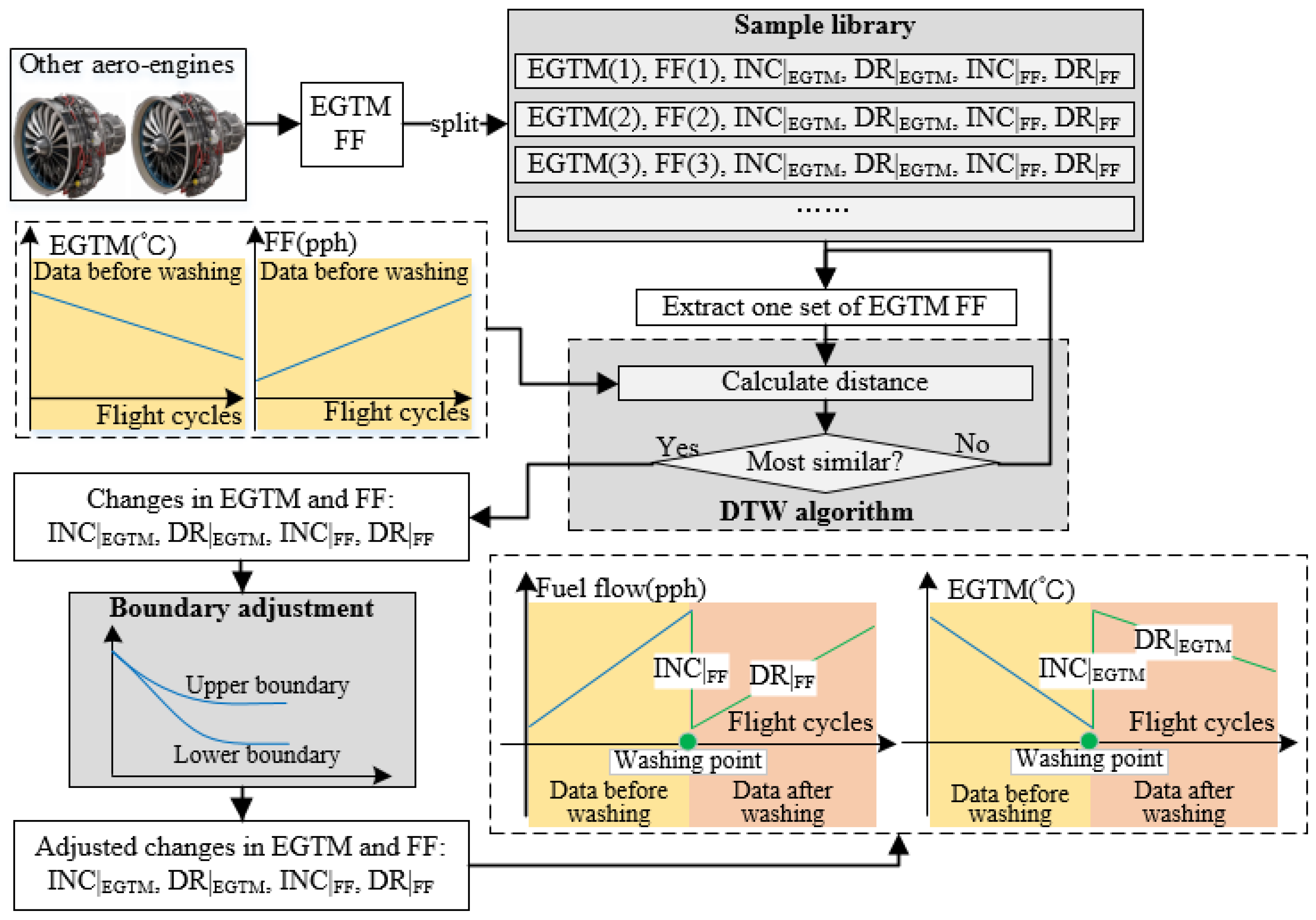 Taylor DQN: An Optimization Method for Aircraft Engine Cleaning Schedule