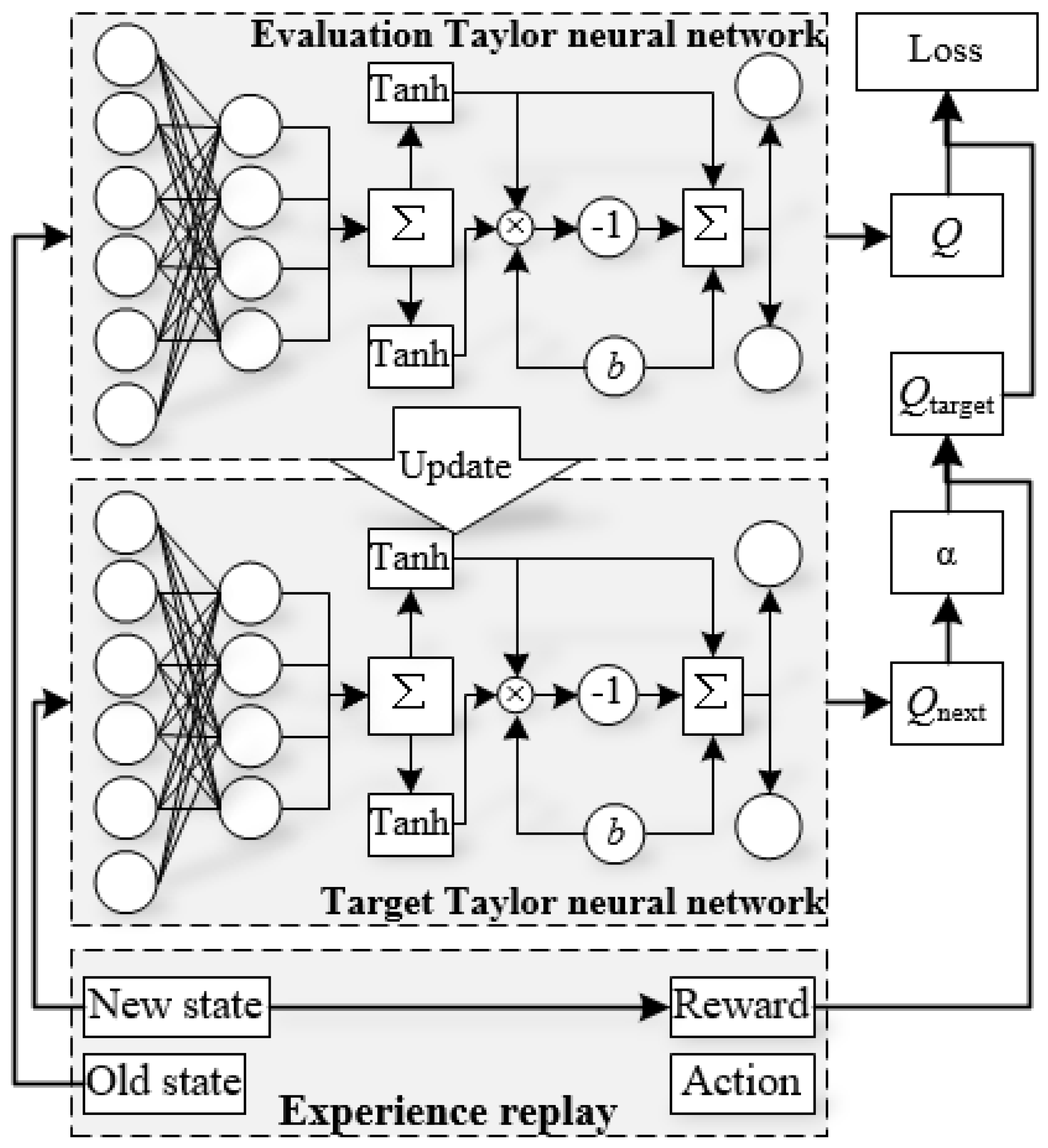 Taylor DQN: An Optimization Method for Aircraft Engine Cleaning Schedule