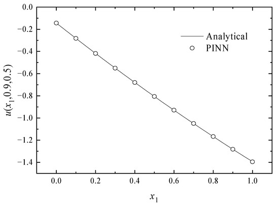 Mathematics | Free Full-Text | Deep Learning Method Based on Physics-Informed Neural Network for ...
