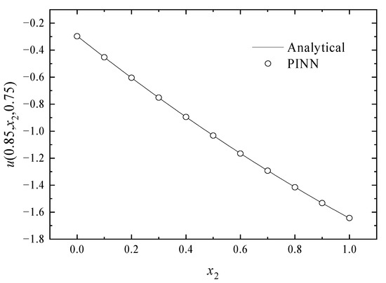Mathematics | Free Full-Text | Deep Learning Method Based on Physics-Informed Neural Network for ...