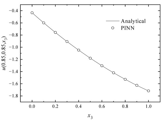 Mathematics | Free Full-Text | Deep Learning Method Based on Physics-Informed Neural Network for ...