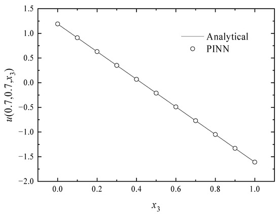 Mathematics | Free Full-Text | Deep Learning Method Based on Physics-Informed Neural Network for ...