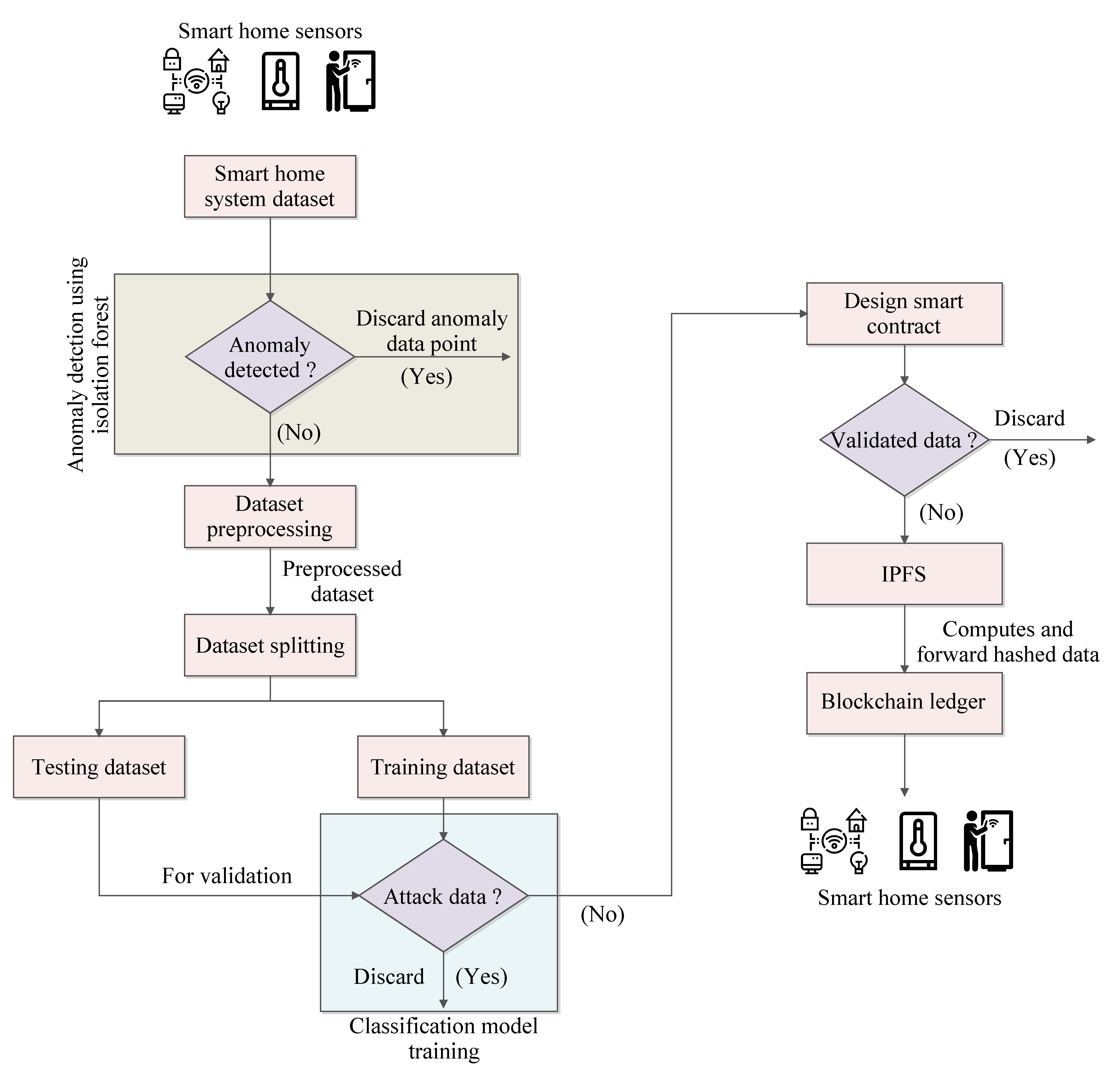 AI and Blockchain-Assisted Secure Data-Exchange Framework for Smart Home Systems