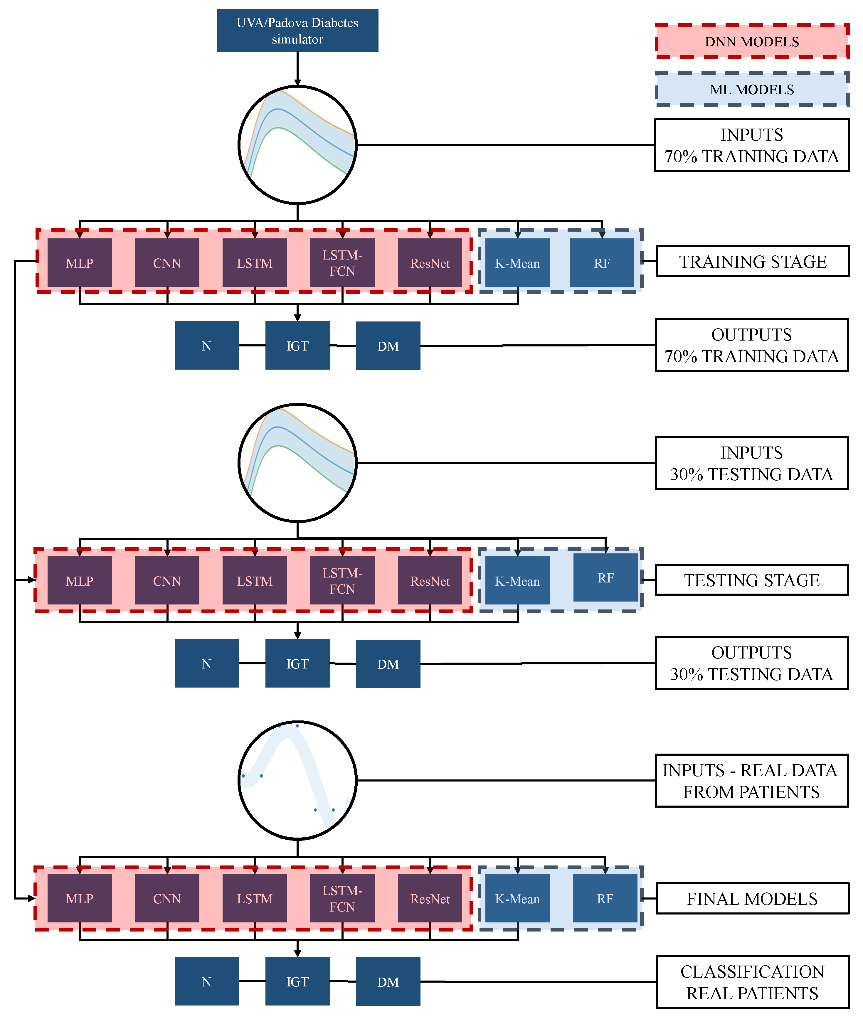Intelligent Classification and Diagnosis of Diabetes and Impaired ...