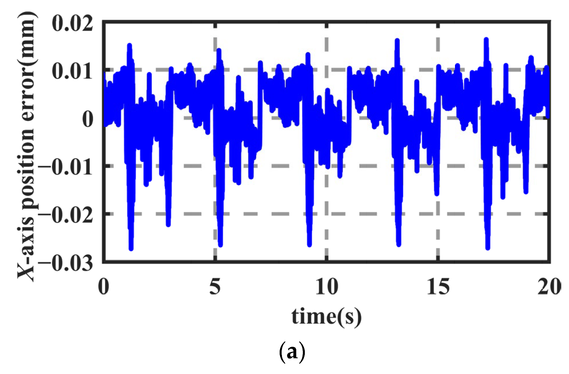 Mathematics | Free Full-Text | Nonlinear Dynamic Model-Based Position Control Parameter ...