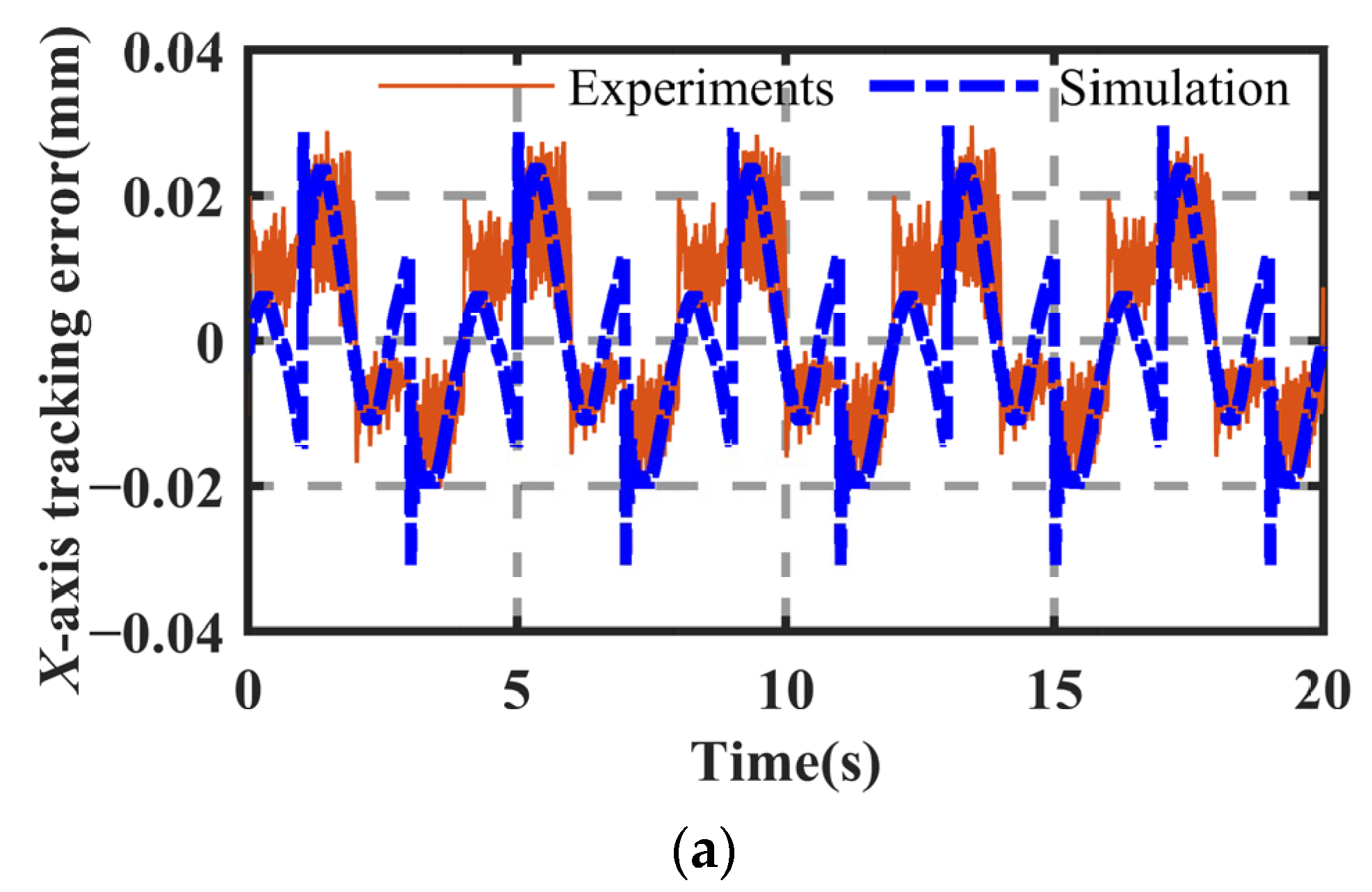Mathematics | Free Full-Text | Nonlinear Dynamic Model-Based Position Control Parameter ...