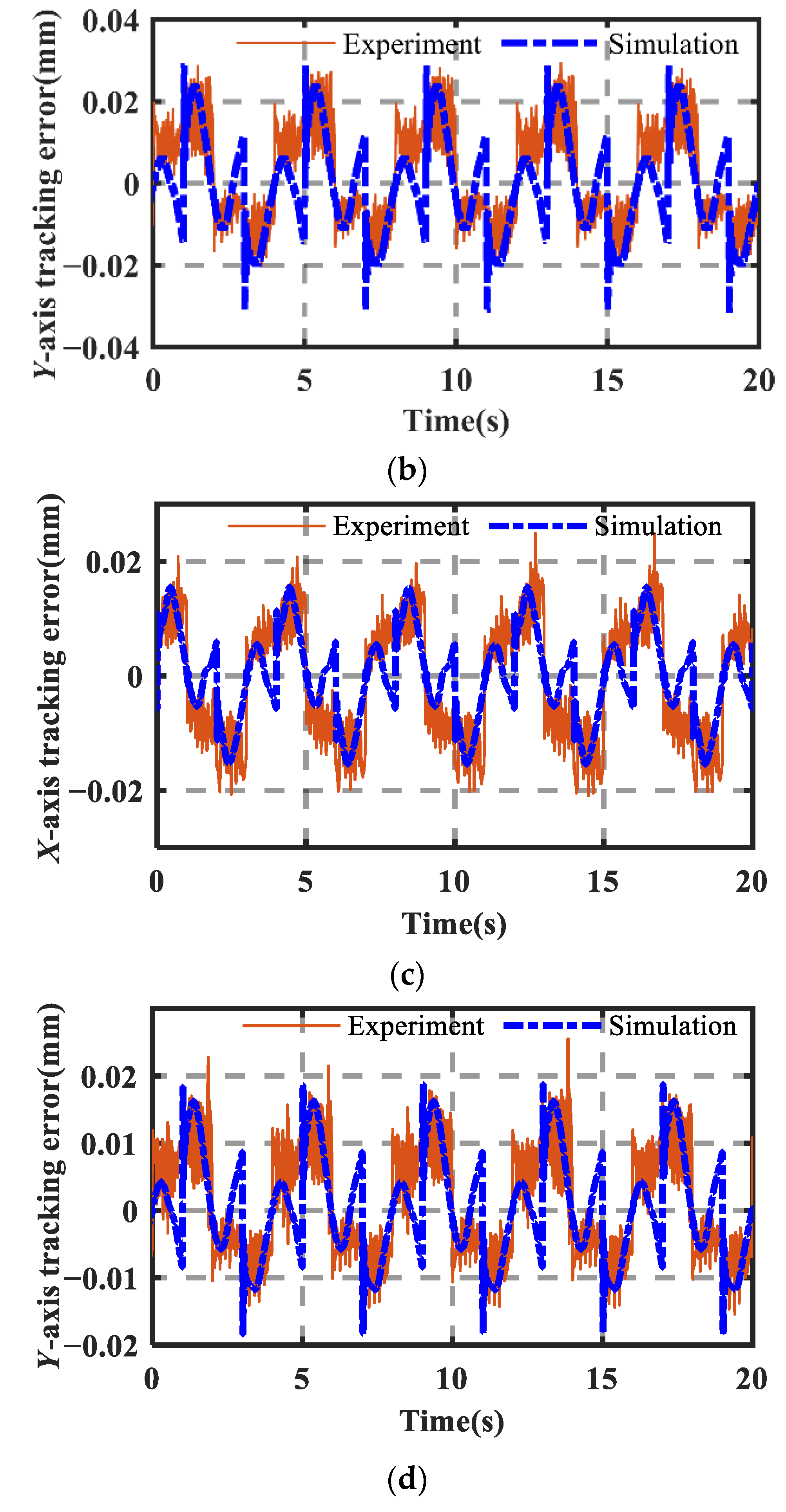 Mathematics | Free Full-Text | Nonlinear Dynamic Model-Based Position Control Parameter ...