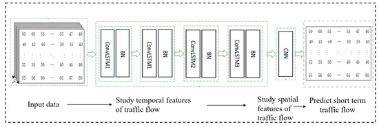 Mathematics | Free Full-Text | Urban Traffic Flow Congestion Prediction ...