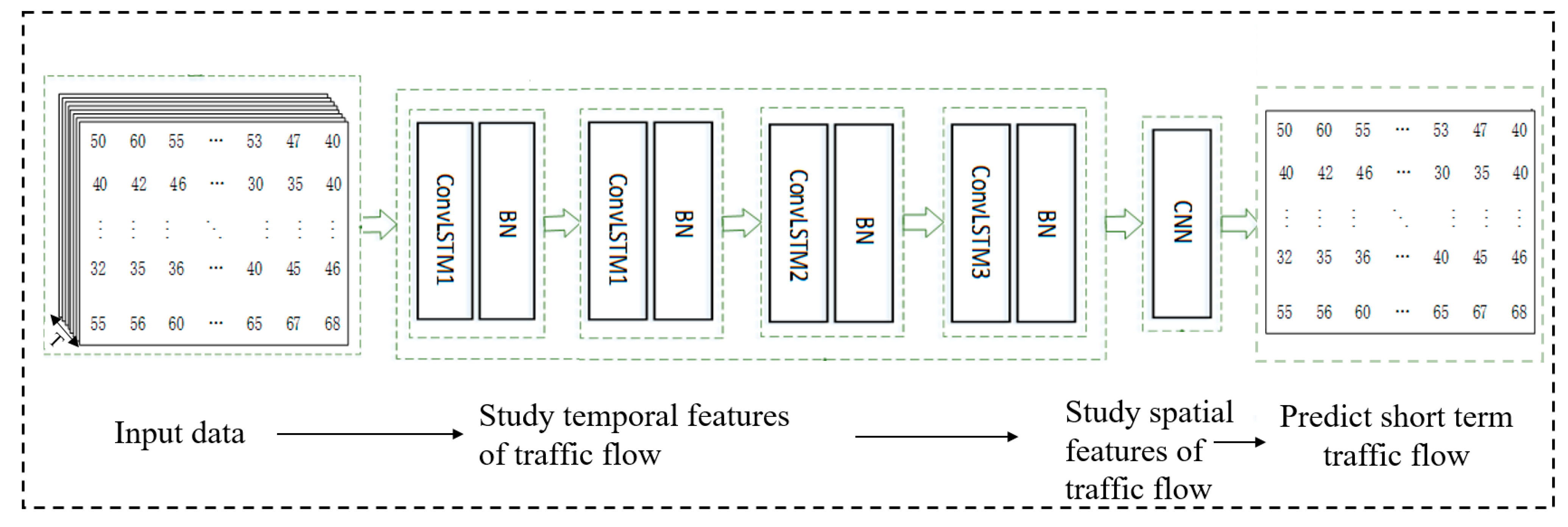 Mathematics Free Full Text Urban Traffic Flow Congestion Prediction Based On A Data Driven Model