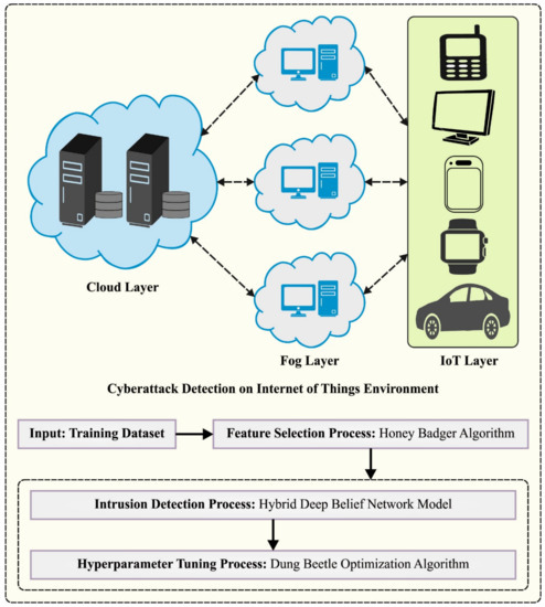 Optimal Deep-Learning-Based Cyberattack Detection in a Blockchain-Assisted IoT Environment