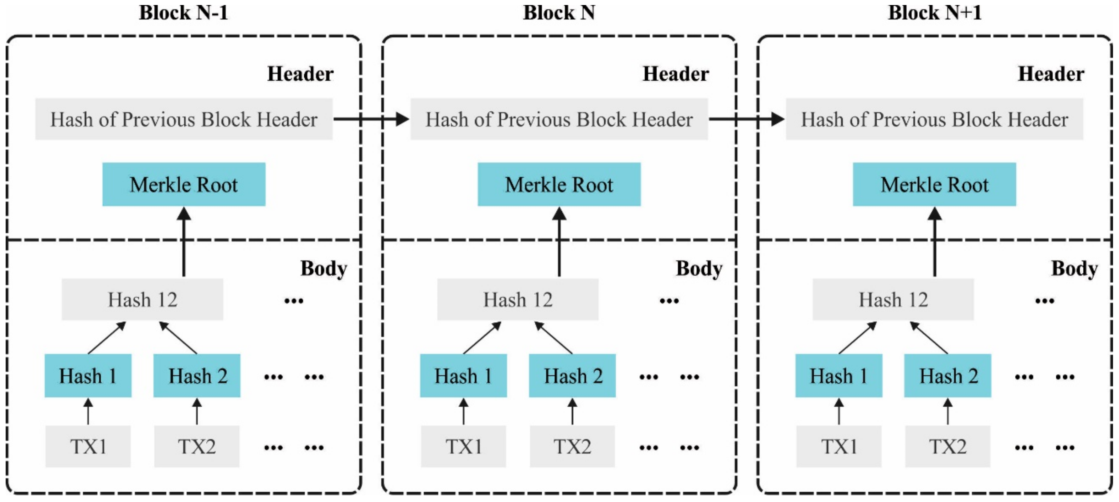 Optimal Deep-Learning-Based Cyberattack Detection in a Blockchain-Assisted IoT Environment