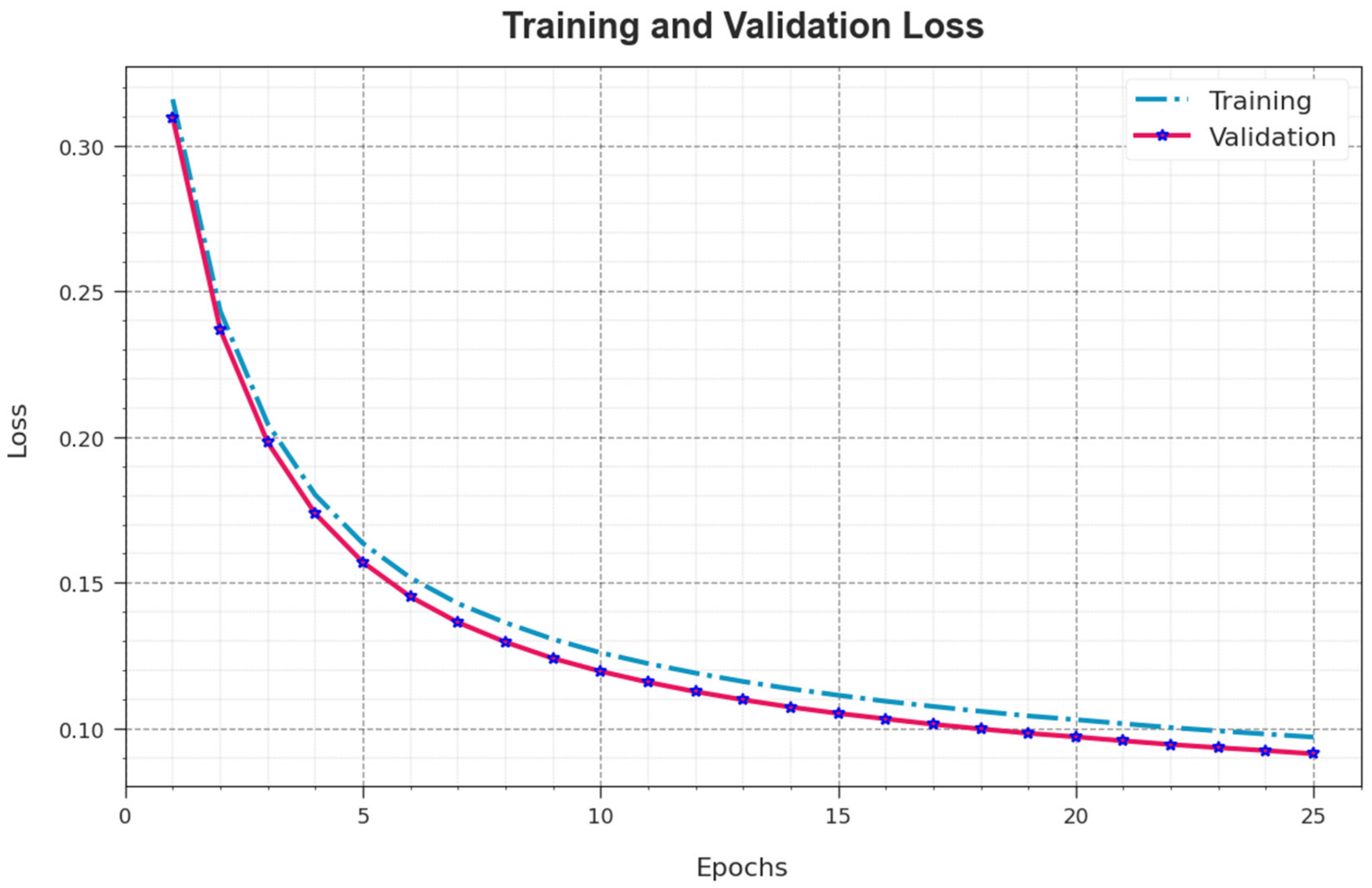 Optimal Deep-Learning-Based Cyberattack Detection in a Blockchain-Assisted IoT Environment