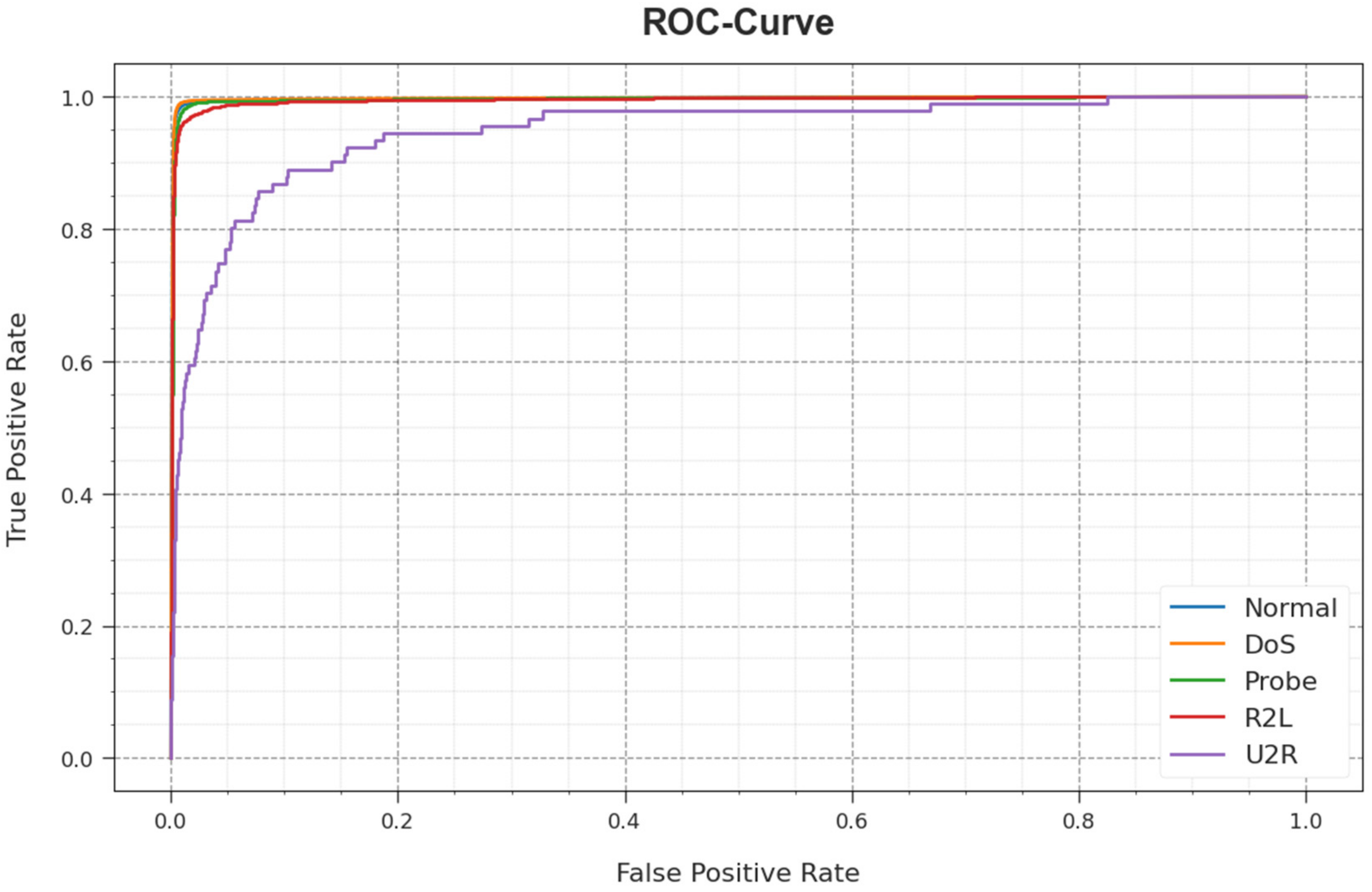 Optimal Deep-Learning-Based Cyberattack Detection in a Blockchain-Assisted IoT Environment