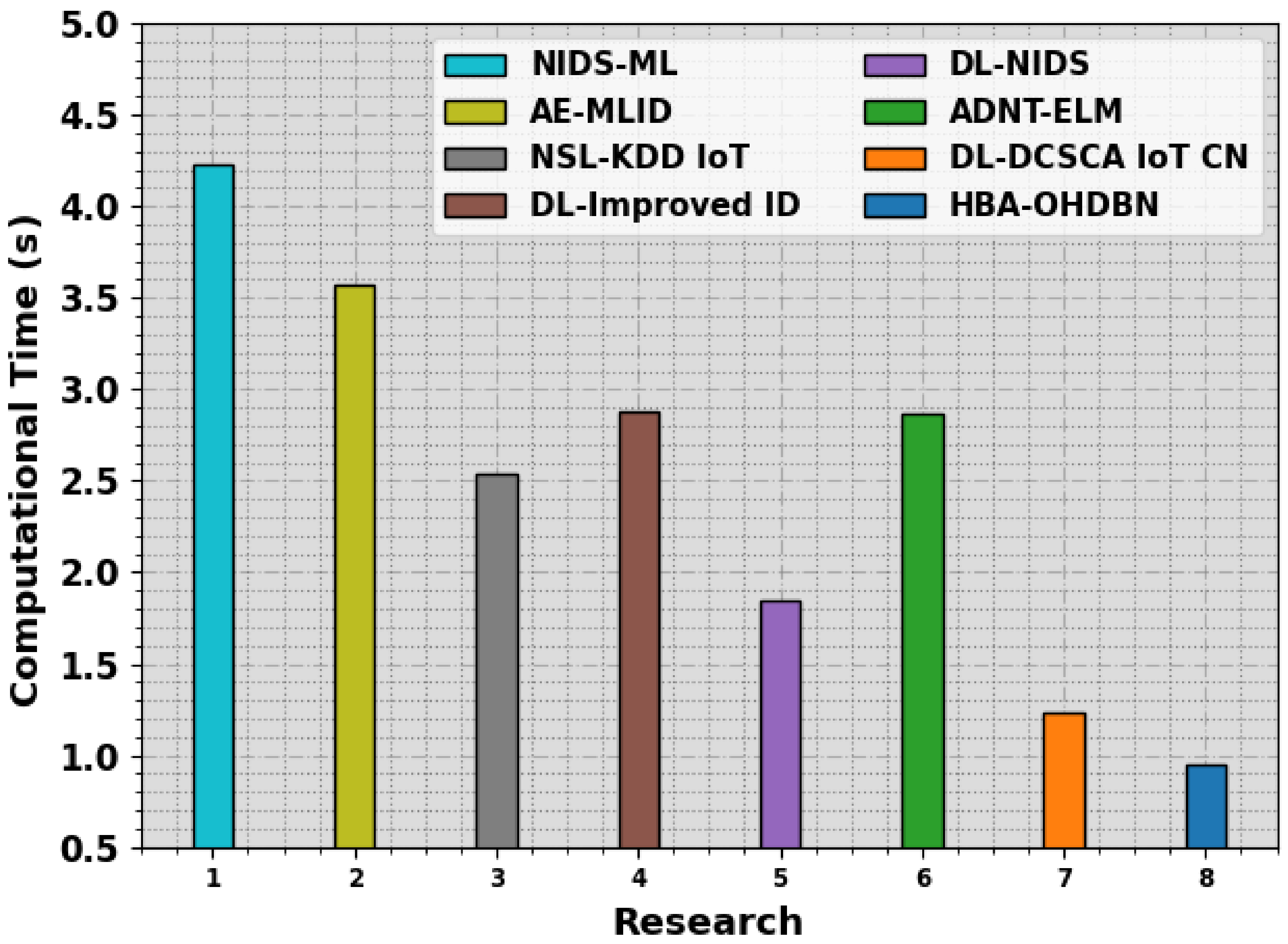Optimal Deep Learning Based Cyberattack Detection In A Blockchain Assisted Iot Environment