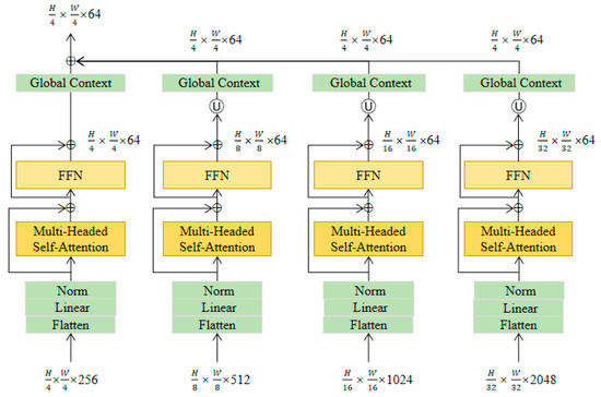 CAGNet: A Multi-Scale Convolutional Attention Method for Glass Detection Based on Transformer