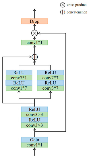 CAGNet: A Multi-Scale Convolutional Attention Method for Glass Detection Based on Transformer