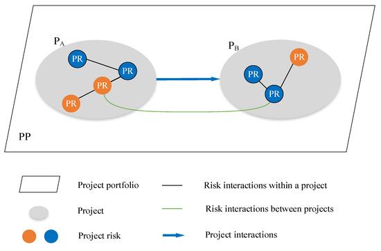 Modeling of Project Portfolio Risk Evolution and Response under the ...