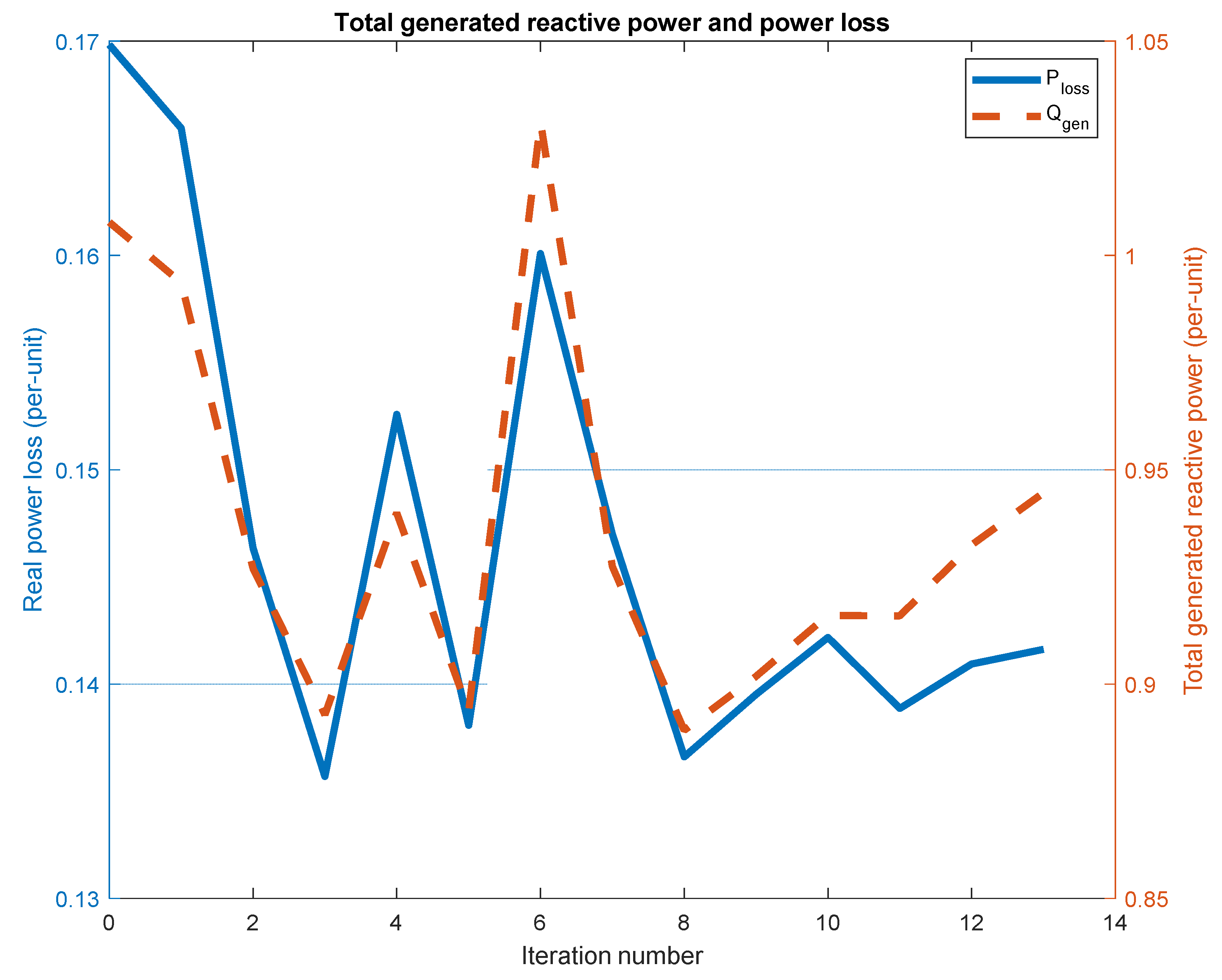 Comparative Analysis of the Particle Swarm Optimization and Primal-Dual Interior-Point ...