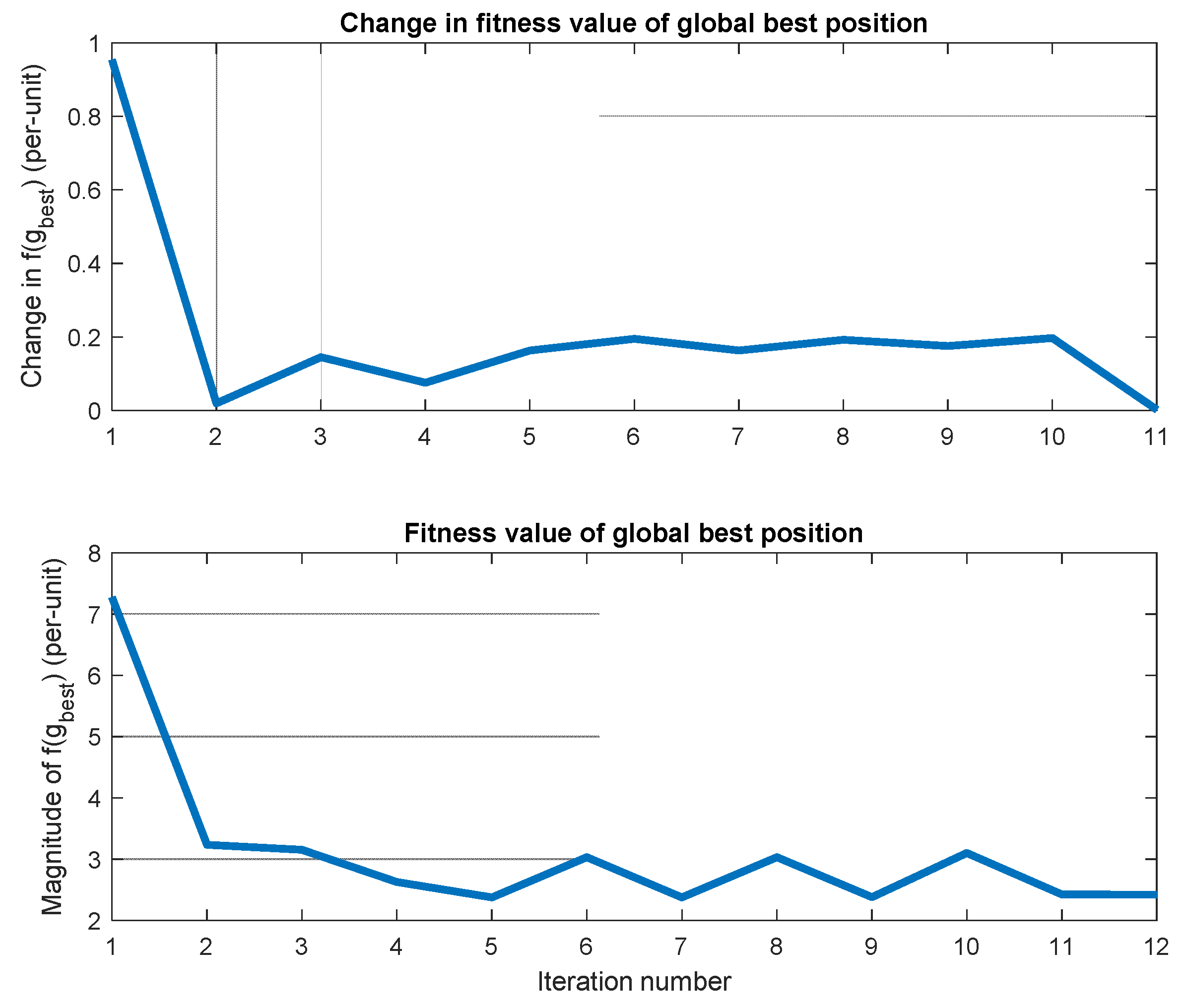 Comparative Analysis of the Particle Swarm Optimization and Primal-Dual Interior-Point ...