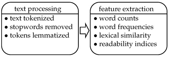 Item Difficulty Prediction Using Item Text Features: Comparison of ...
