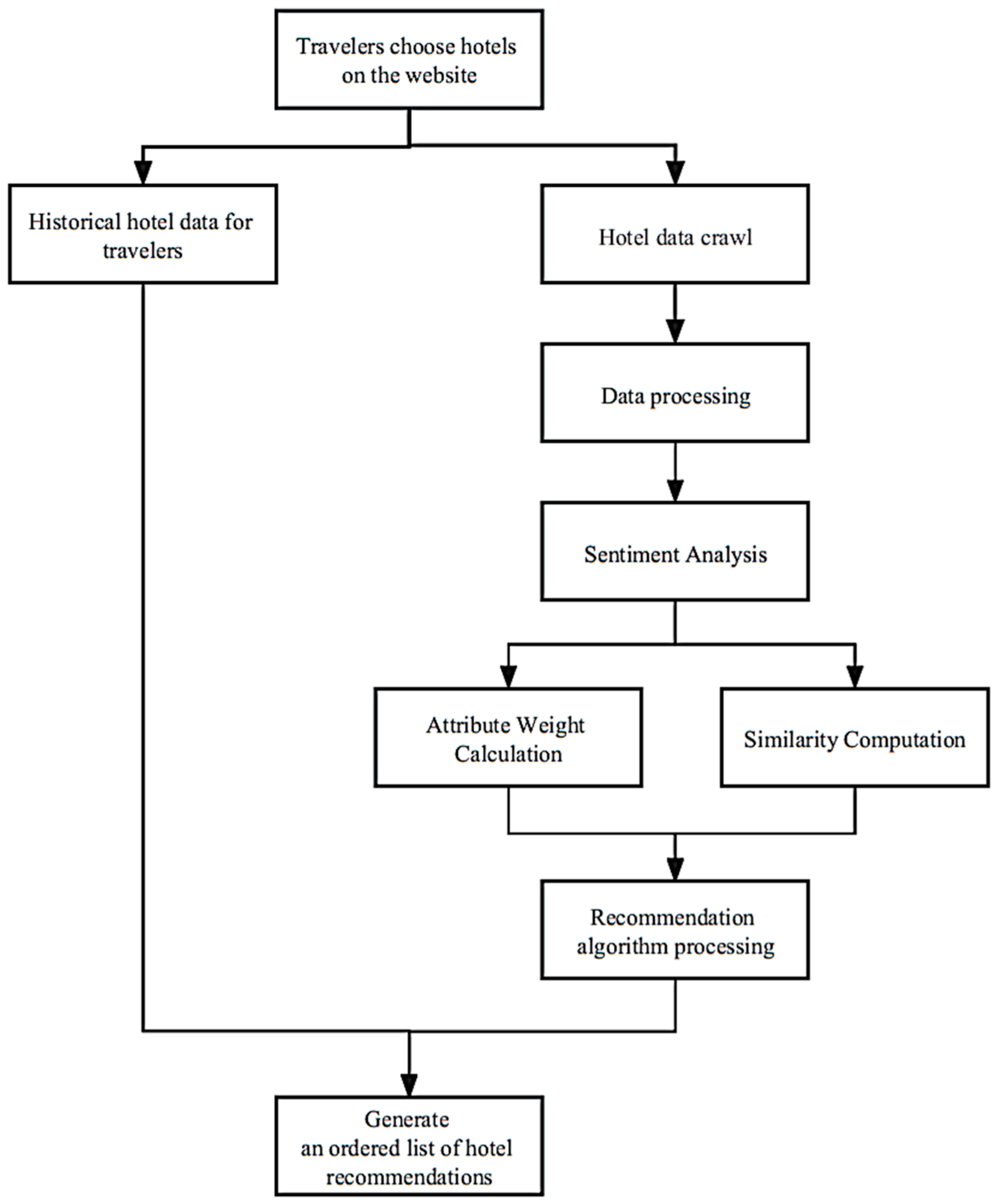 Research on a Hotel Collaborative Filtering Recommendation Algorithm ...