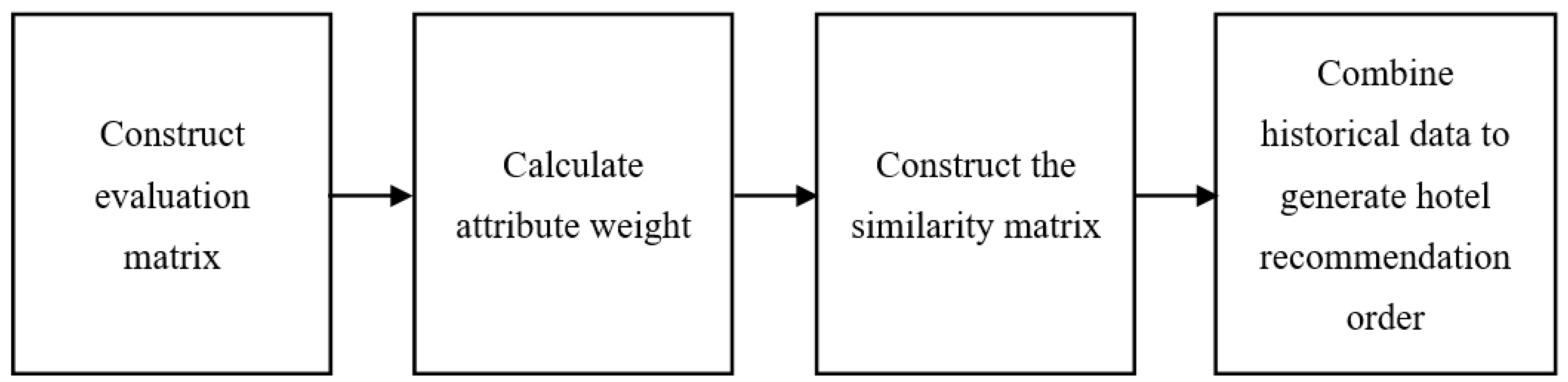 Research on a Hotel Collaborative Filtering Recommendation Algorithm ...