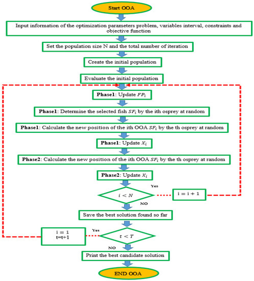 Mathematics | Free Full-Text | Performance of Osprey Optimization Algorithm for Solving Economic ...