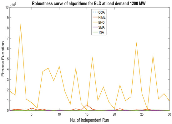 Mathematics | Free Full-Text | Performance of Osprey Optimization ...