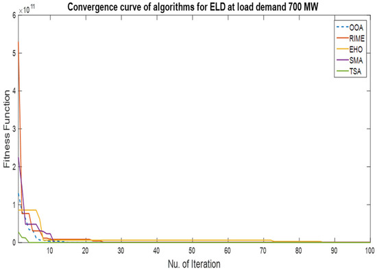 Mathematics | Free Full-Text | Performance of Osprey Optimization ...