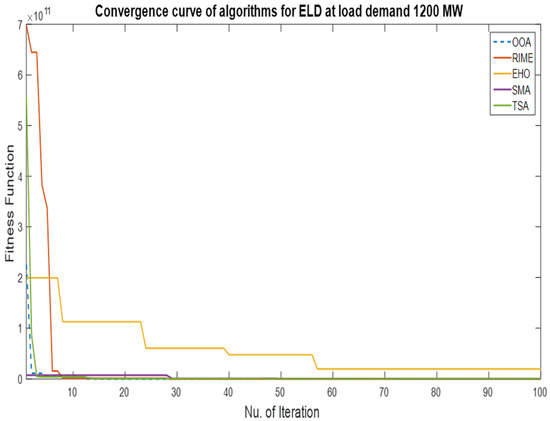 Mathematics | Free Full-Text | Performance of Osprey Optimization ...