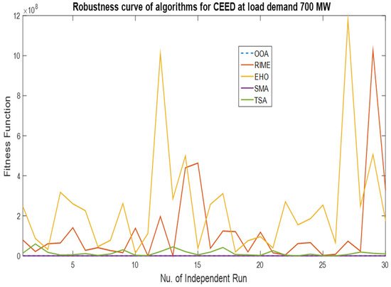 Mathematics | Free Full-Text | Performance of Osprey Optimization ...