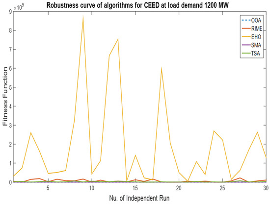 Mathematics | Free Full-Text | Performance of Osprey Optimization ...