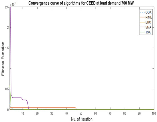 Mathematics | Free Full-Text | Performance of Osprey Optimization ...