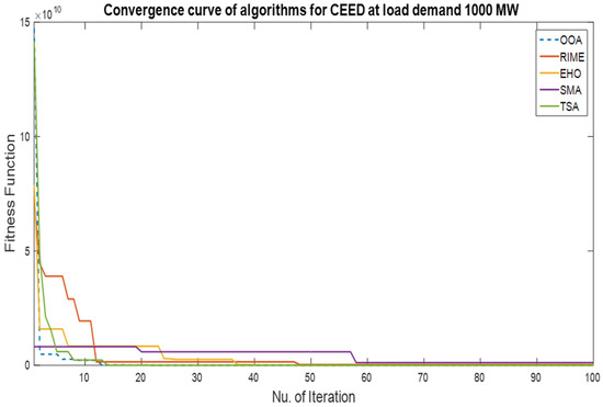 Mathematics | Free Full-Text | Performance of Osprey Optimization ...
