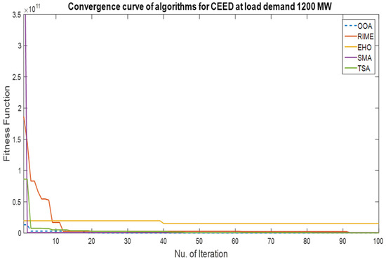 Mathematics | Free Full-Text | Performance of Osprey Optimization ...