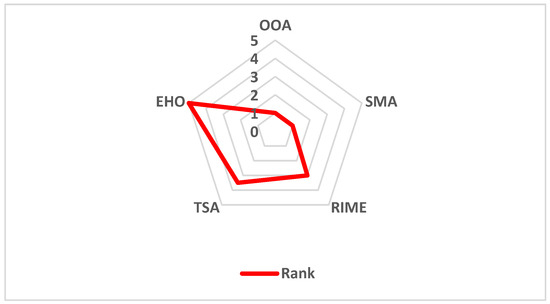 Mathematics | Free Full-Text | Performance of Osprey Optimization ...