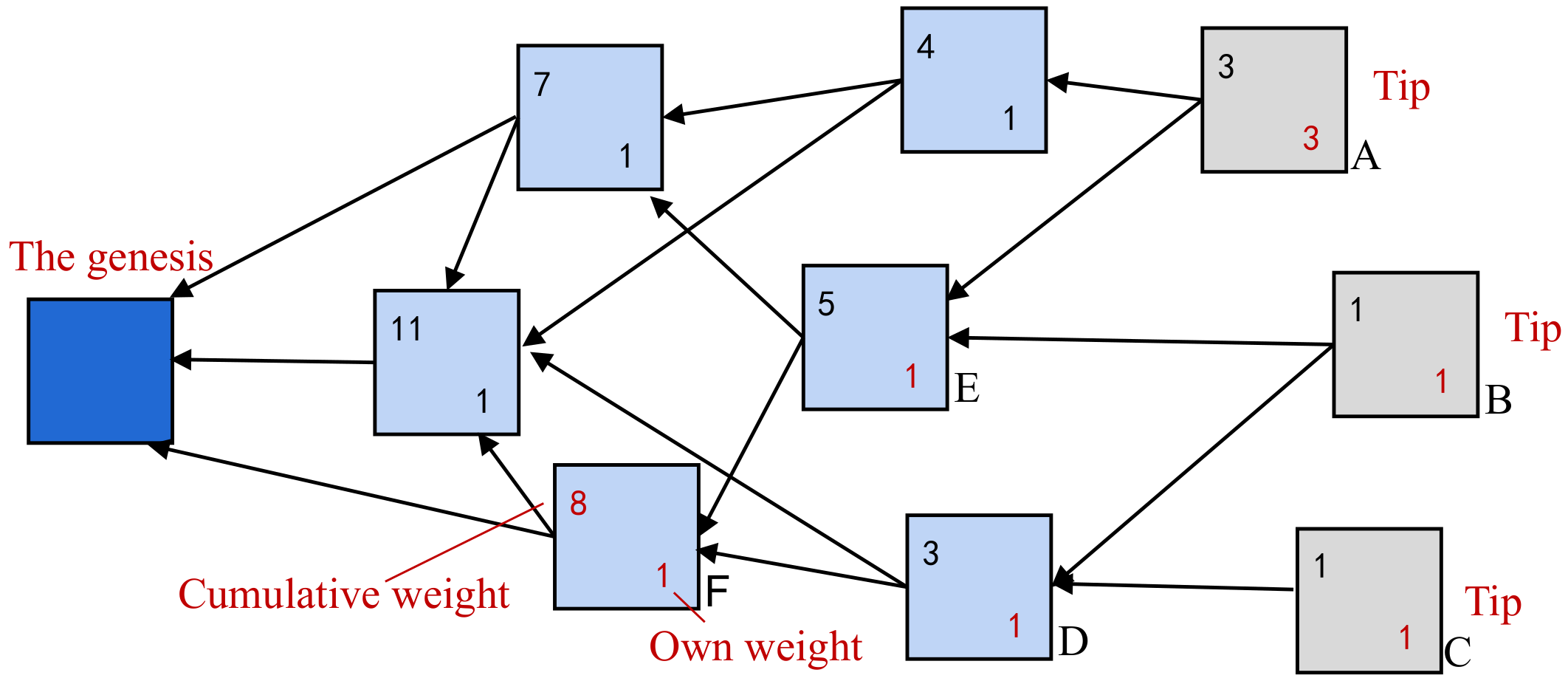 Addressing the Transaction Validation Issue in IOTA Tangle: A Tip Selection Algorithm Based on ...
