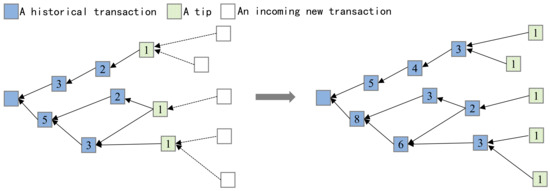 Addressing the Transaction Validation Issue in IOTA Tangle: A Tip Selection Algorithm Based on ...