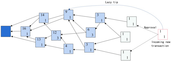 Addressing the Transaction Validation Issue in IOTA Tangle: A Tip ...