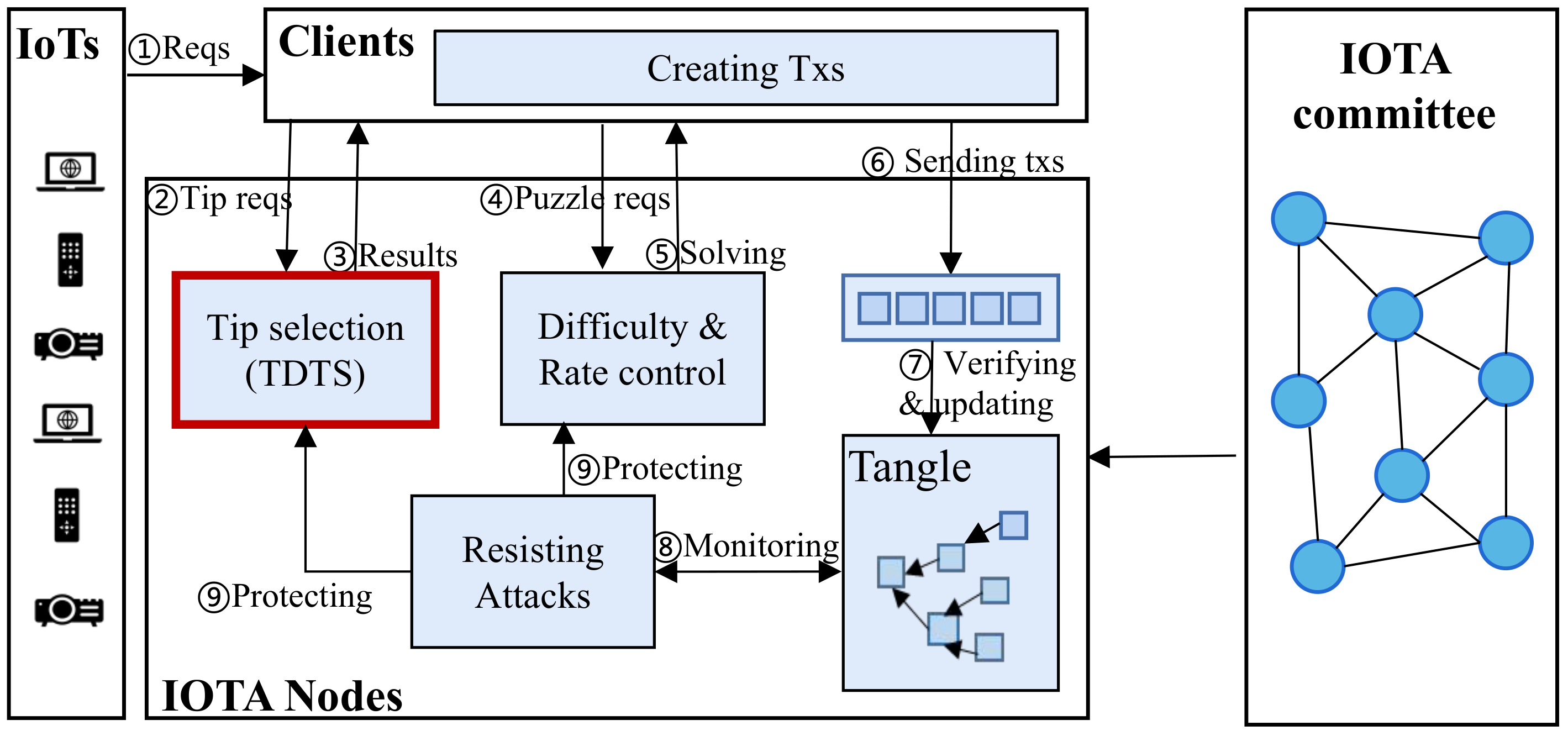 Addressing The Transaction Validation Issue In Iota Tangle A Tip Selection Algorithm Based On 