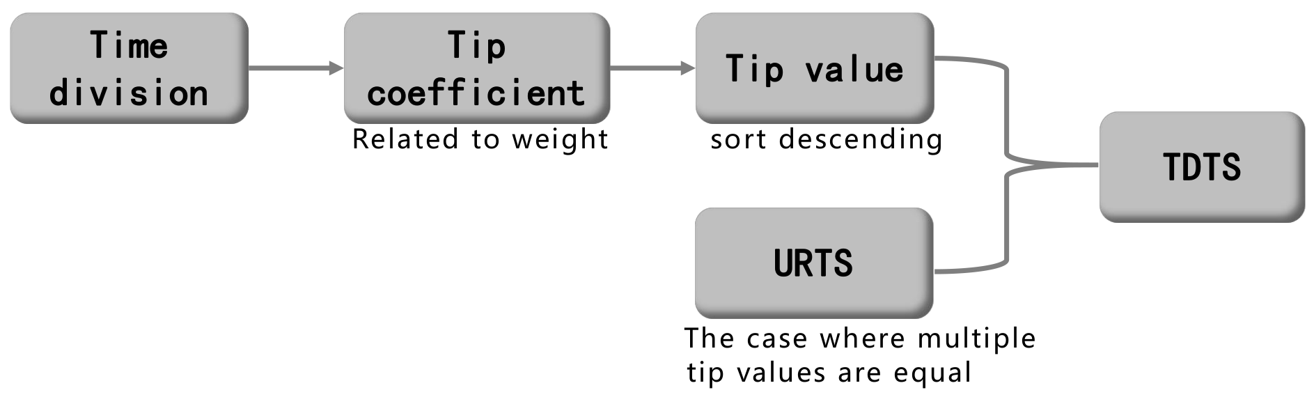 Addressing the Transaction Validation Issue in IOTA Tangle: A Tip Selection Algorithm Based on ...