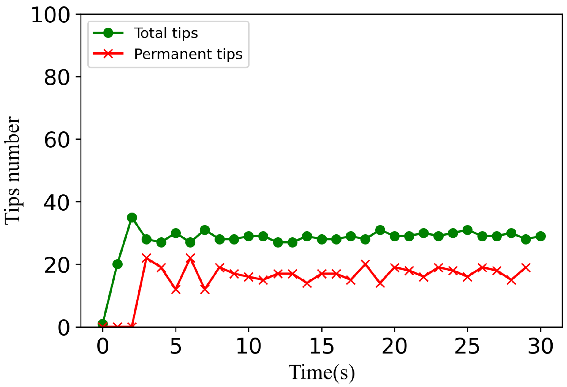 Addressing the Transaction Validation Issue in IOTA Tangle: A Tip Selection Algorithm Based on ...