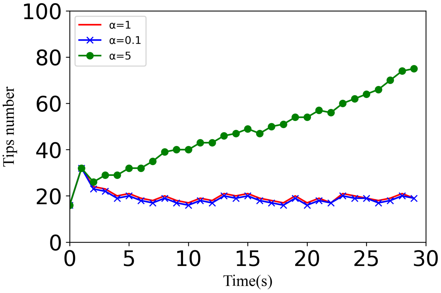 Addressing the Transaction Validation Issue in IOTA Tangle: A Tip Selection Algorithm Based on ...