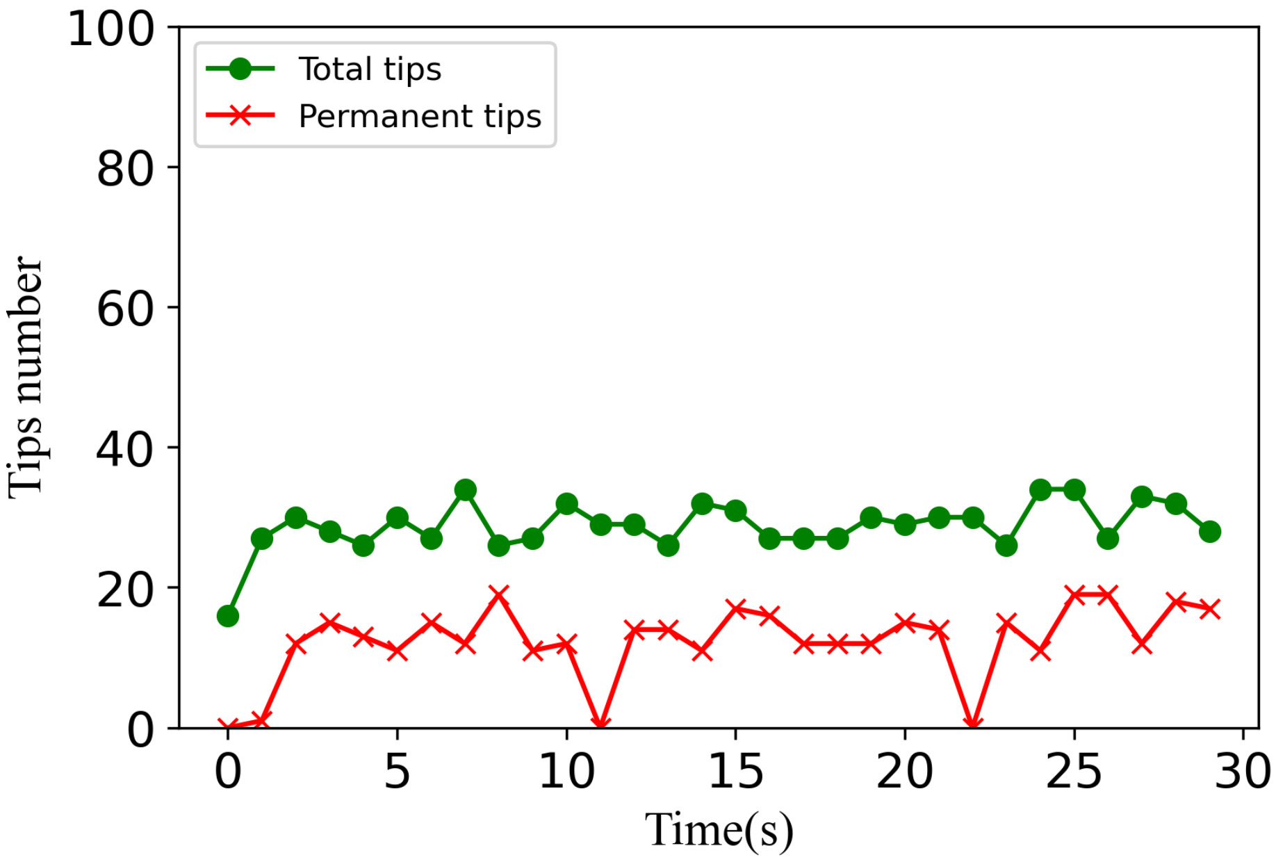Addressing the Transaction Validation Issue in IOTA Tangle: A Tip Selection Algorithm Based on ...