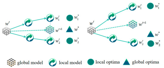 Privacy-Enhanced Federated Learning for Non-IID Data