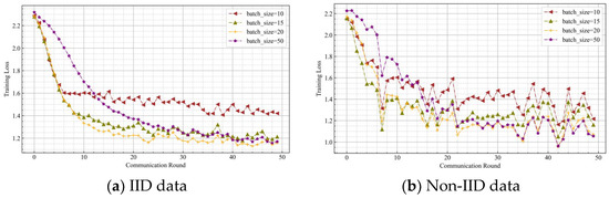 Privacy-Enhanced Federated Learning for Non-IID Data