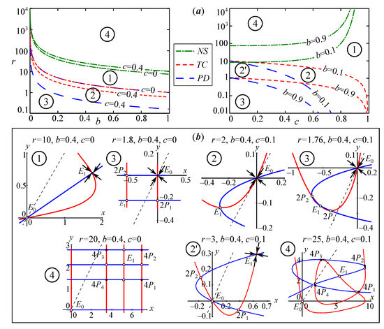 Mathematics | Free Full-Text | Transition from Bi- to Quadro-Stability ...