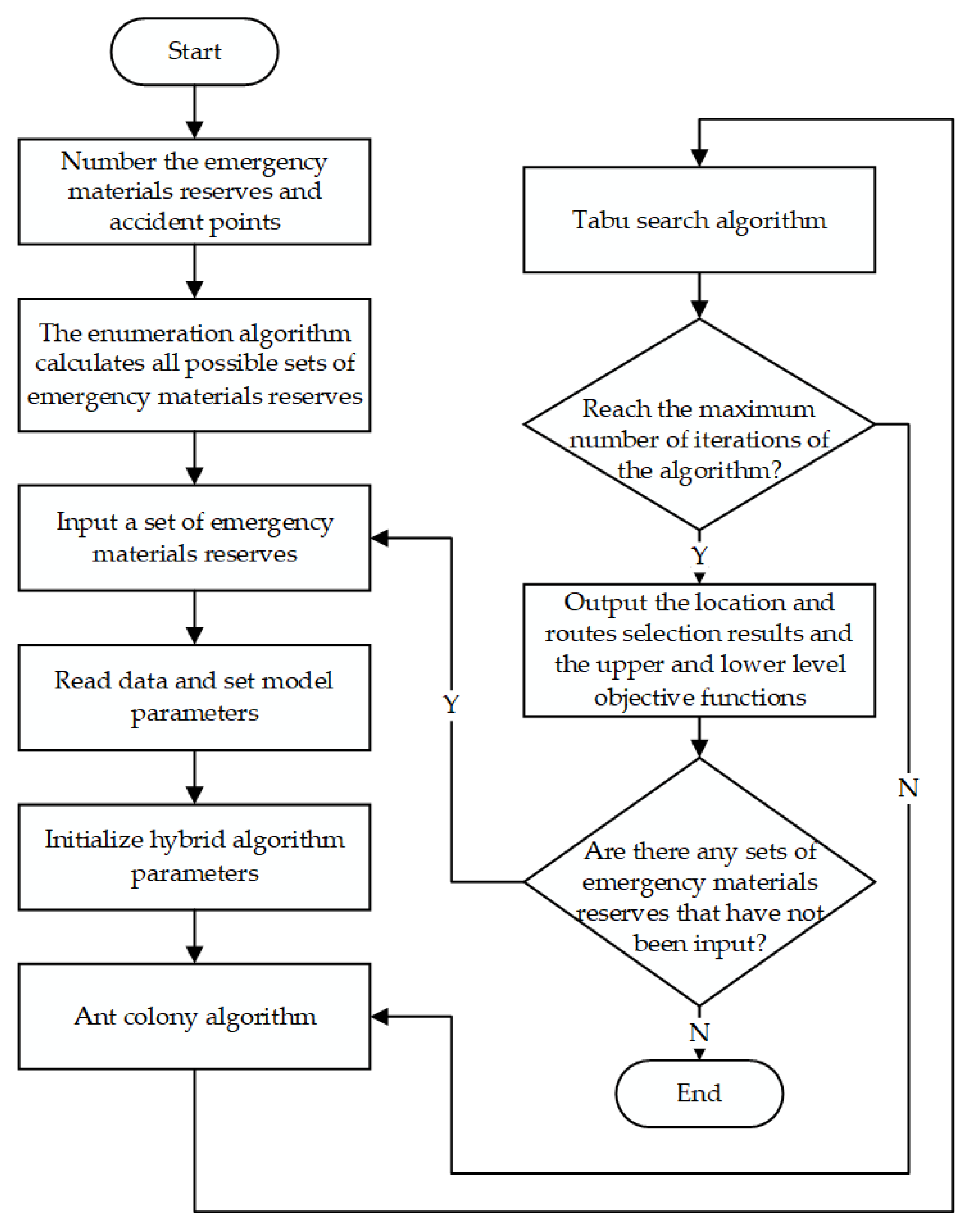 Mathematics | Free Full-Text | Robust Bi-Level Optimization for Maritime Emergency Materials ...