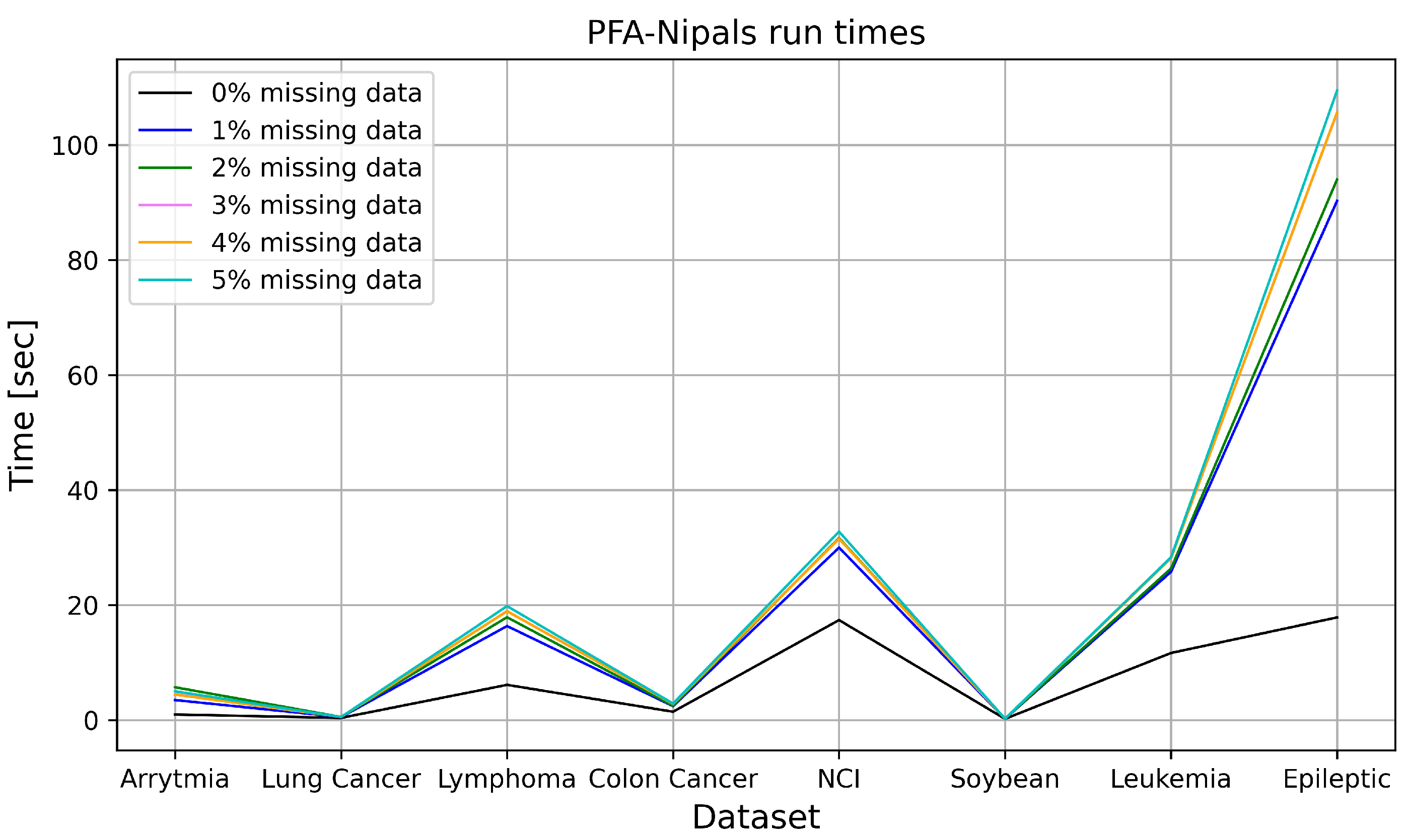 Mathematics | Free Full-Text | PFA-Nipals: An Unsupervised Principal Feature Selection Based on ...